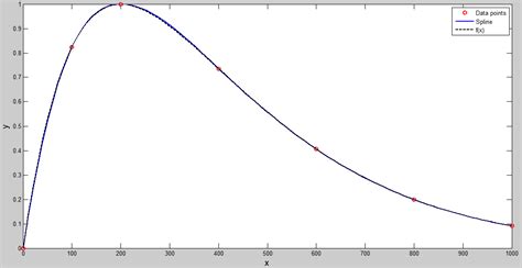 Develop A Plot Of A Cubic Spline Fit Of The Following Data W Quizlet