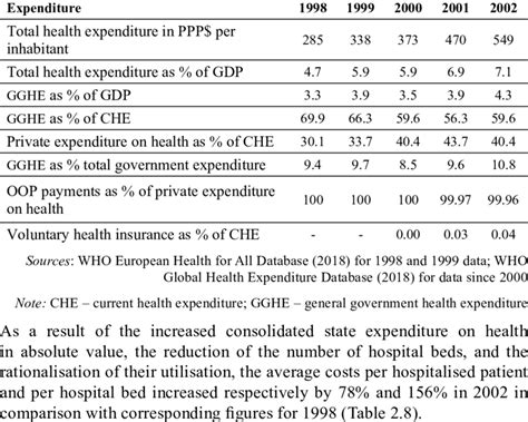 5 Health Expenditure Selected Indicators 1998 2002 Download Table