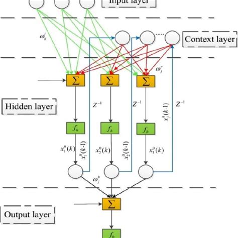 The Schematic Diagram Of The Elman Neural Network Enn Download Scientific Diagram