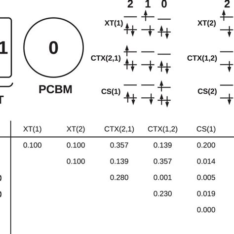 For Illustration The Full Set Of Relevant Electronic Configurations Is Download Scientific