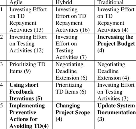 Top Most Cited Repayment Practices Related To Other Development