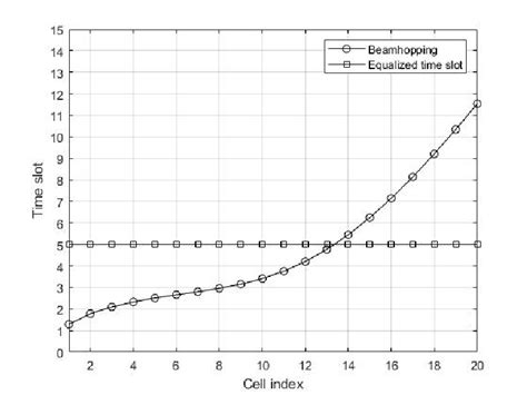 Time Slot Allocation With W 10 Download Scientific Diagram
