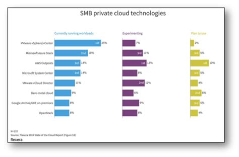Vmware Private Cloud Maturity Model For Vmware Cloud Service Providers