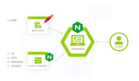 Nginx Vs Apache Which Server To Use In 2024