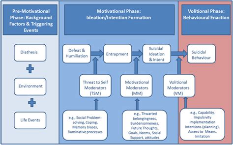Figure One The Integrated Motivational Volitional Imv Model Of Download Scientific Diagram