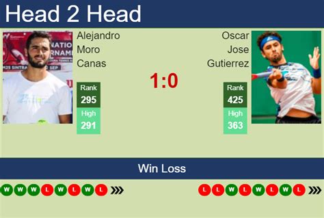 H2h Prediction Of Alejandro Moro Canas Vs Oscar Jose Gutierrez In
