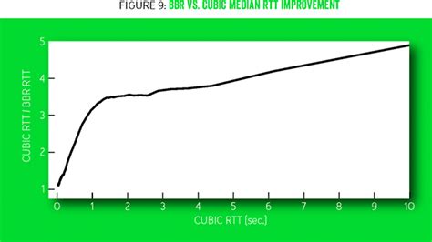 Bbr Congestion Based Congestion Control Acm Queue