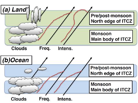 Fig S1 Schematic Diagram Showing The Seasonal Or Spatial Pattern