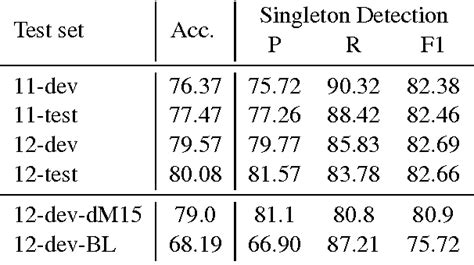 Table 1 From Singleton Detection Using Word Embeddings And Neural