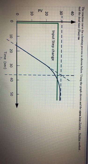 Solved The Reaction Curve For A Heating Process Is Shown Chegg