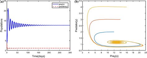 The Trajectories And Phase Portrait Of Model 25 For Download