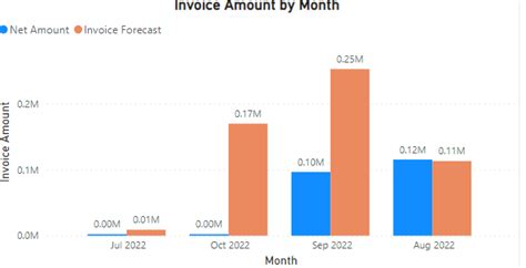 Solved How Do I Arrange Months In Chronological Order Microsoft