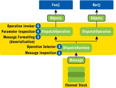 C WCF AuthorizationPolicy Impersonation Problem Stack Overflow