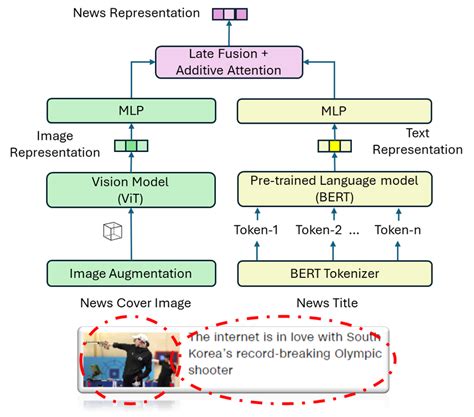 News Encoder Architecture Download Scientific Diagram