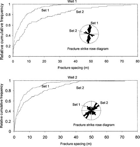 Cumulative Frequency Diagram Of Fracture Spacing For The Two Fracture