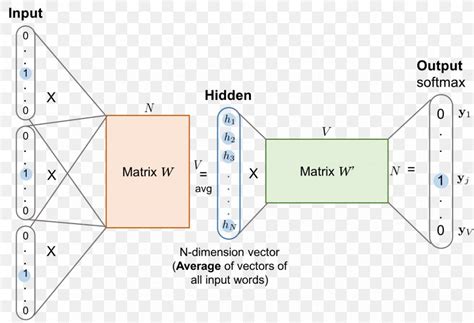 Word2vec Word Embedding Natural Language Processing Glove Artificial