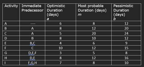 Solved Using PERT Scheduling Techniques Determine The Chegg