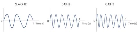 24 Ghz Vs 5 Ghz Vs 6 Ghz What Is The Difference