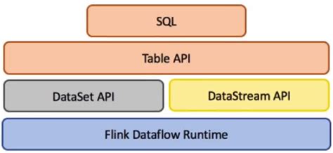 Flink Table API SQL编程 落墨