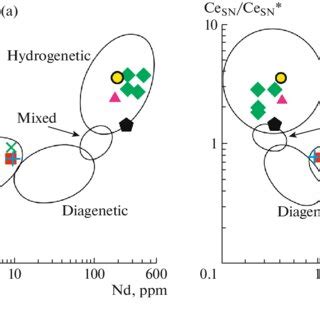 Classification Diagrams A Of The Ratio Of The Ce Anomaly To The Nd