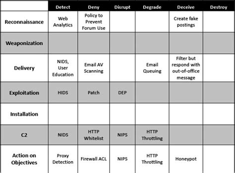 Kill Chain Course Of Action Matrix Developed From Threads 1 And 2 In Download Scientific