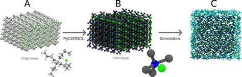 Figure 2 From Martini 3 Coarse Grained Model For Type Iii Deep Eutectic