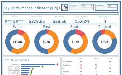 Tableau Kpi Dashboard Examples At Dakota Bunce Blog