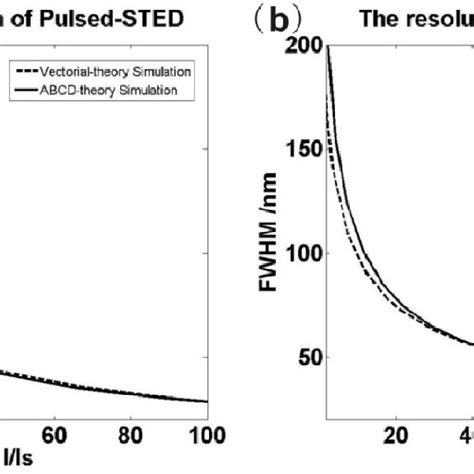 The Fwhm Of The Pulse Sted A And Cw Sted B Versus The Depletion
