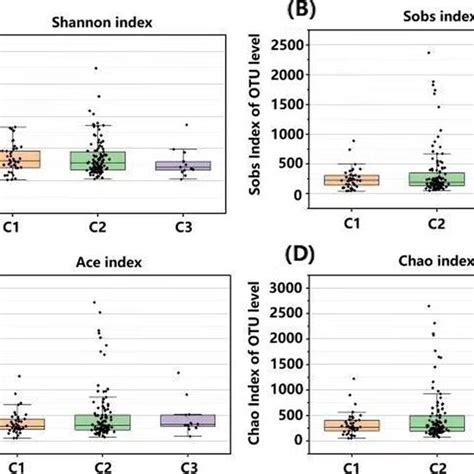 Bacterial Alpha Diversity Of The Three Groups A Shannon Index B Sobs