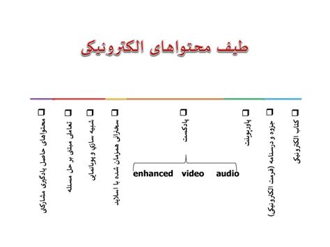 آشنایی با يادگيري الكترونيكي Ppt Download