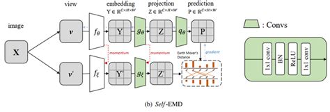 旷视提出self Emd：无需imagenet的自监督目标检测 知乎