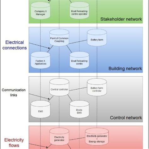 The Digital Twin Architecture And Constituent Digital Twin Modules Download Scientific Diagram