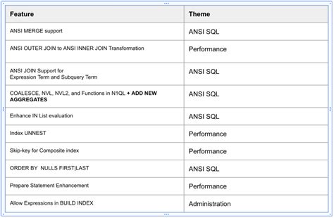 A Preview Of Couchbase N Ql Features The Couchbase Blog