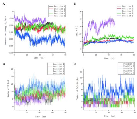 Molecular Dynamics Data Of The Positions A Interaction Energy Download Scientific