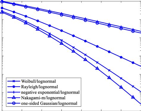 ser for qpsk modulations over different fading models obtained from the