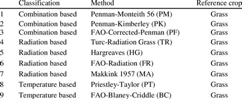 Different Methods For Estimating Potential Evapotranspiration Download Table