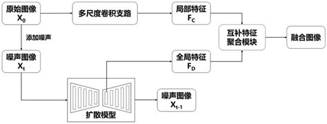 一种基于扩散模型 卷积神经网络的多模态图像融合方法