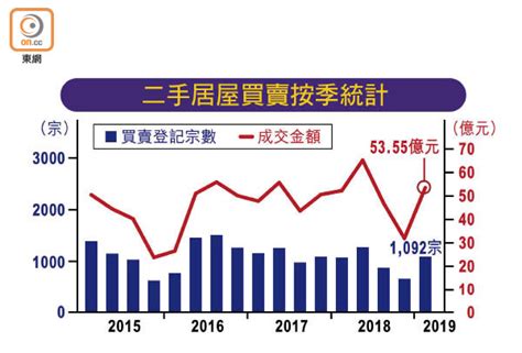 做價貼私樓 接連撲千萬 東方日報