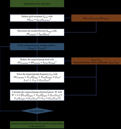 Workflow Of The Proposed Optimal Control Method Download Scientific