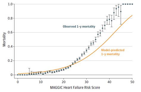 临床预测模型的评价 R语言实战临床预测模型