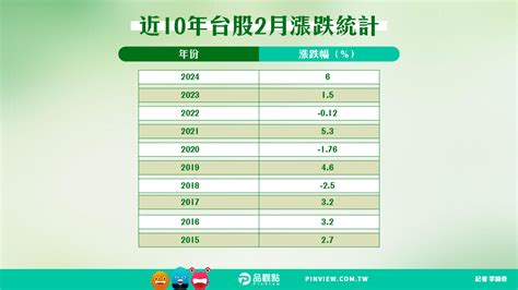 台股2月行情上漲機率7成！分析師建議市值型etf可接 00905低價cp值高 蕃新聞