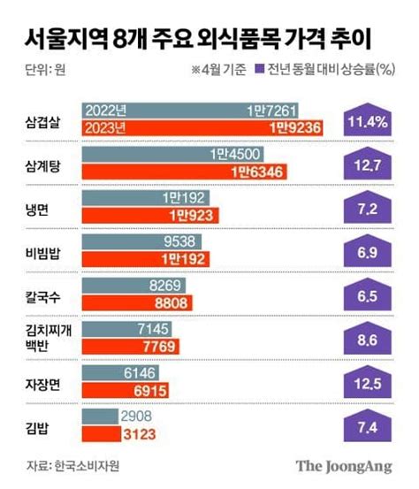 심각한 한국 물가 상황 이대로 가면 진짜 큰일난다 포텐 터짐 최신순 에펨코리아