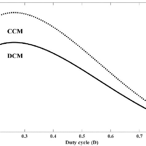 Boundary Conditions Between Ccm And Dcm Of Modified Converter