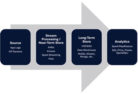 Blurring The Lines Bw Event Driven And Data Driven Architectures