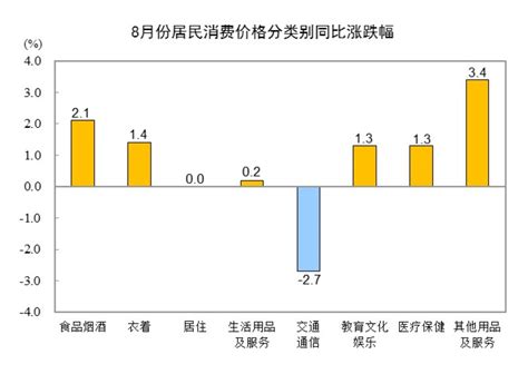 国家统计局：8月cpi同比上涨06