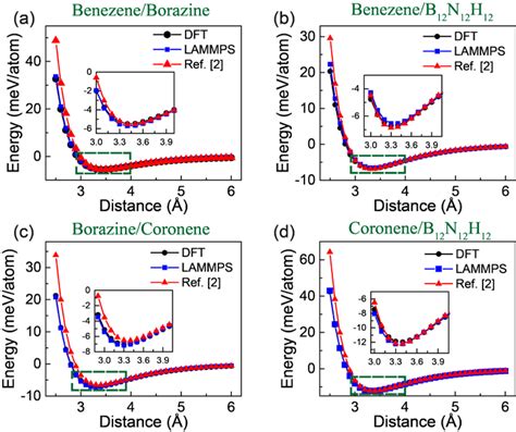 Figure S3 Binding Energy Curves Calculated For The Finite