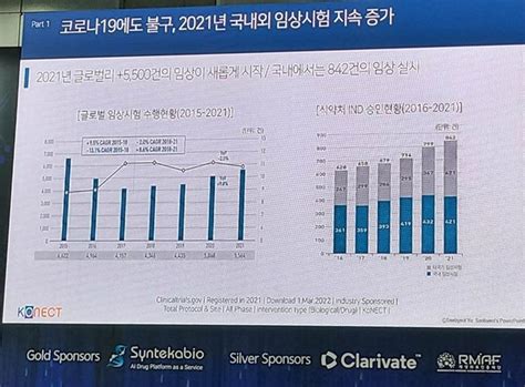 Medigate News 임상시험 최다 도시 서울 2위로 밀려나dct 등 비대면 임상시험 제도 마련·재정 지원 필요