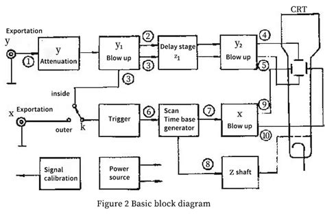 Oscilloscope Block Diagram