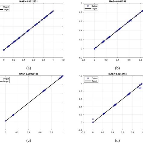 Regression Diagrams Of Network Number A 28 B 39 C 62 And D 95 Download Scientific
