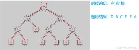 Java 二叉树的四种遍历二叉树的层序遍历java Csdn博客